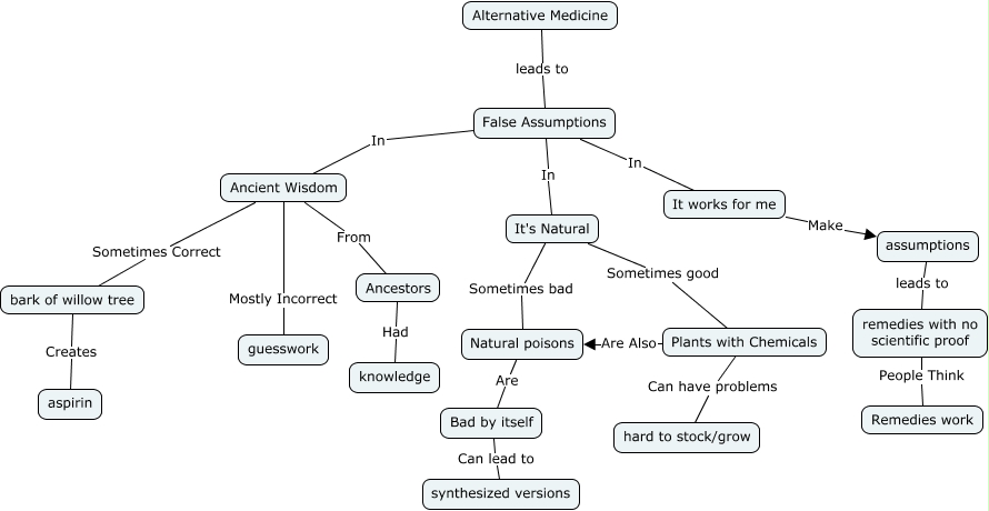 Skep Doc Map - What is Alternative Medicine?